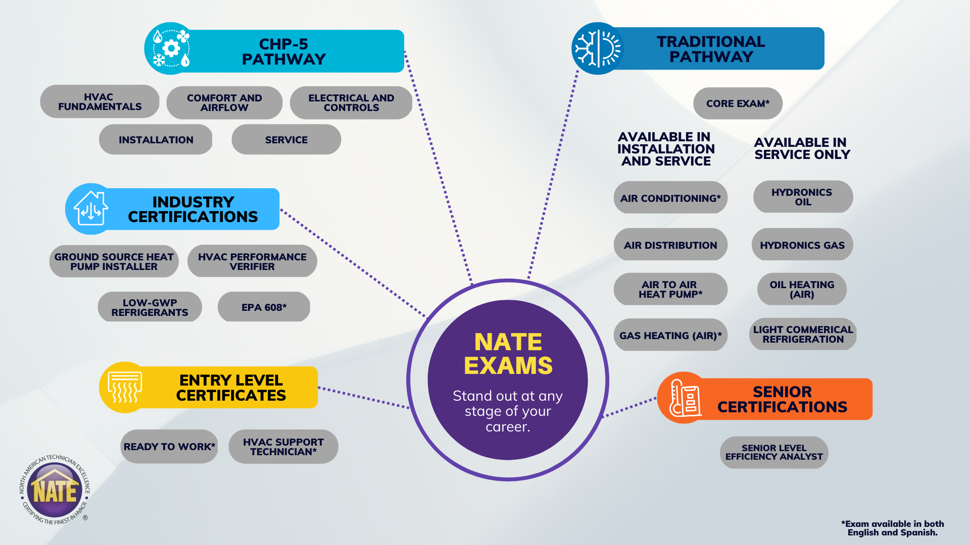 NATE Exams Overview - NATE